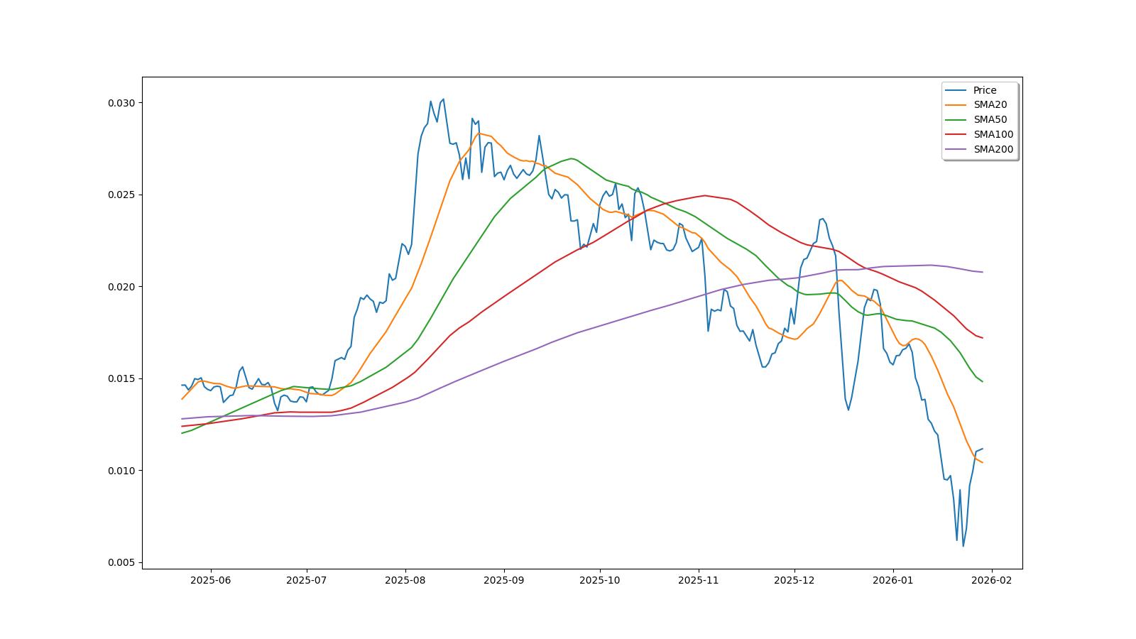 Ambire Wallet Simple Moving Averages