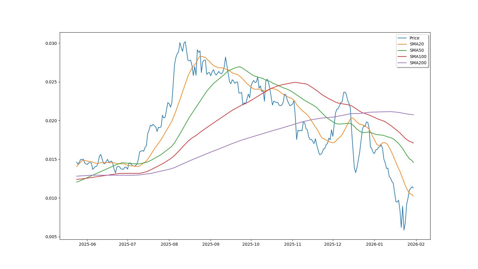 Ambire Wallet Simple Moving Averages
