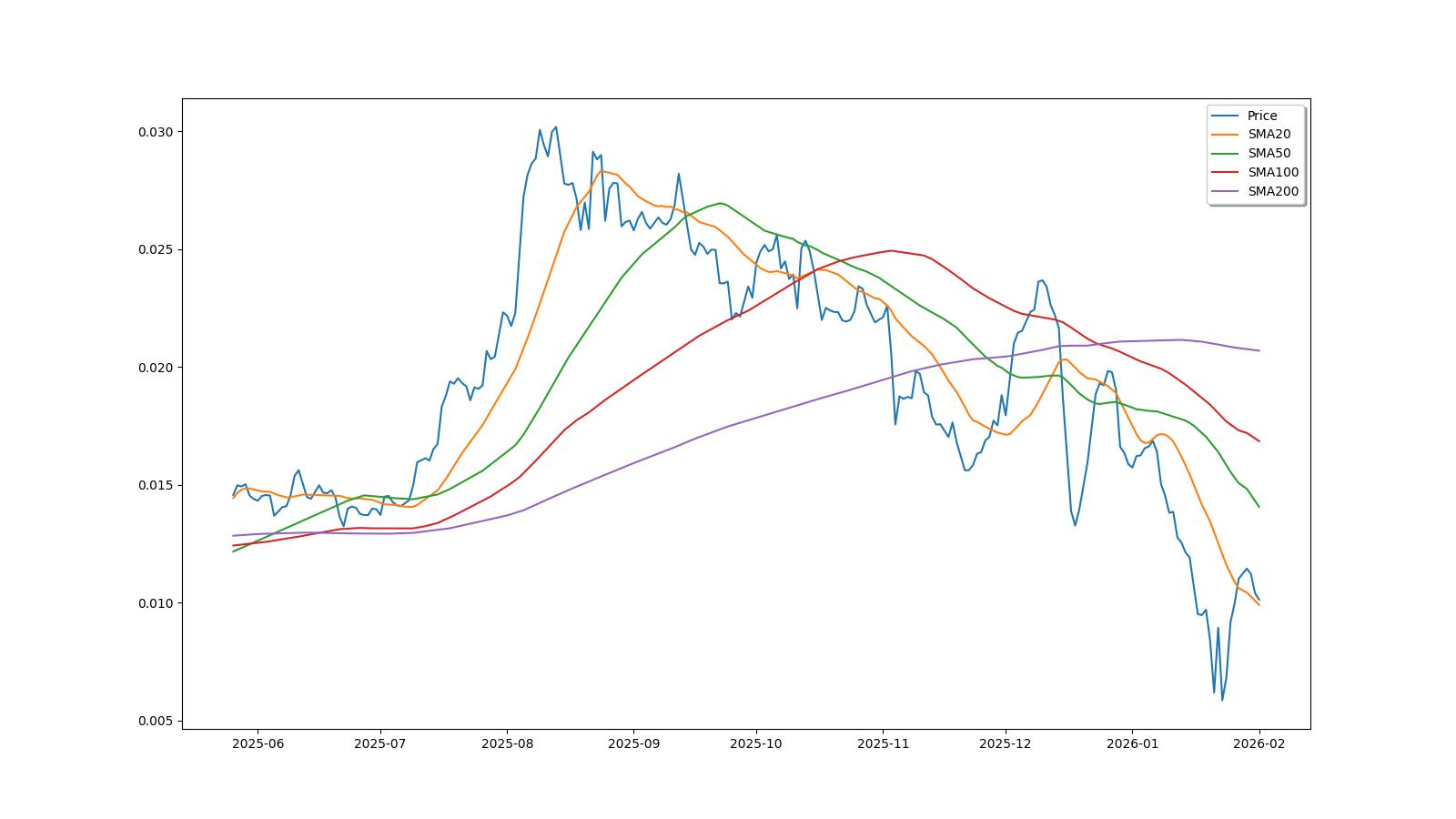 Ambire Wallet Simple Moving Averages