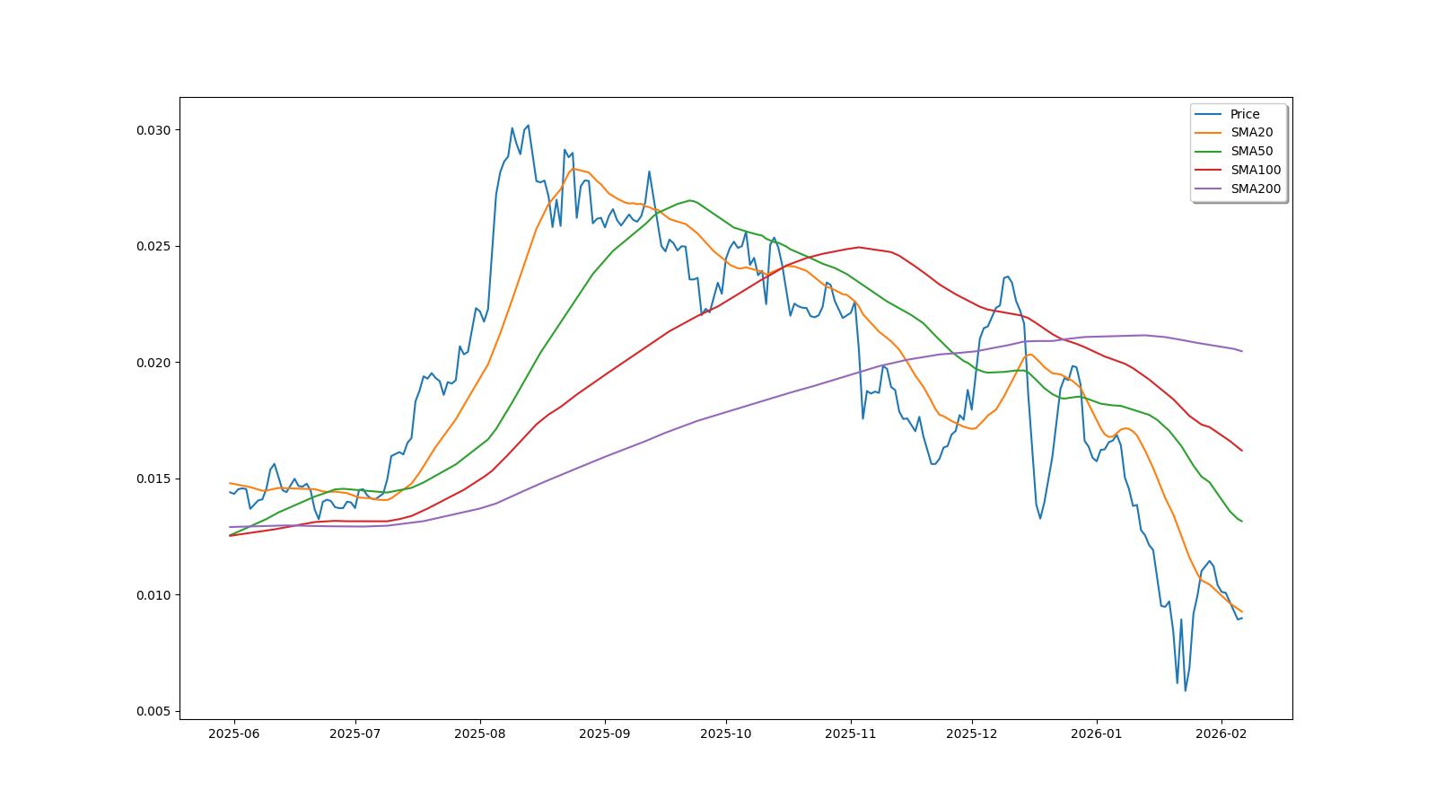 Ambire Wallet Simple Moving Averages
