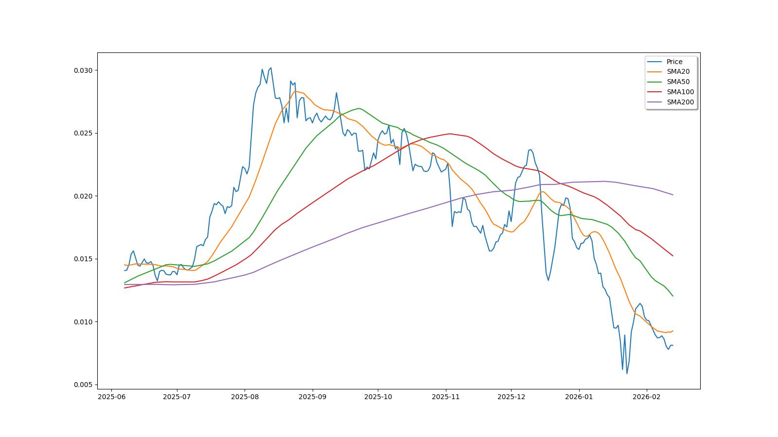 Ambire Wallet Simple Moving Averages