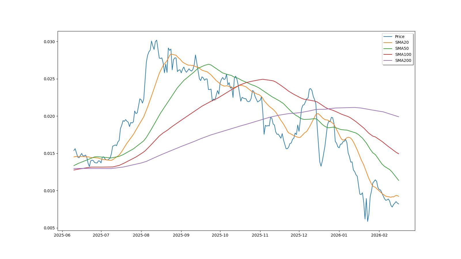 Ambire Wallet Simple Moving Averages