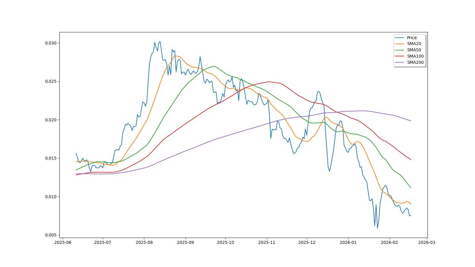 Ambire Wallet Simple Moving Averages