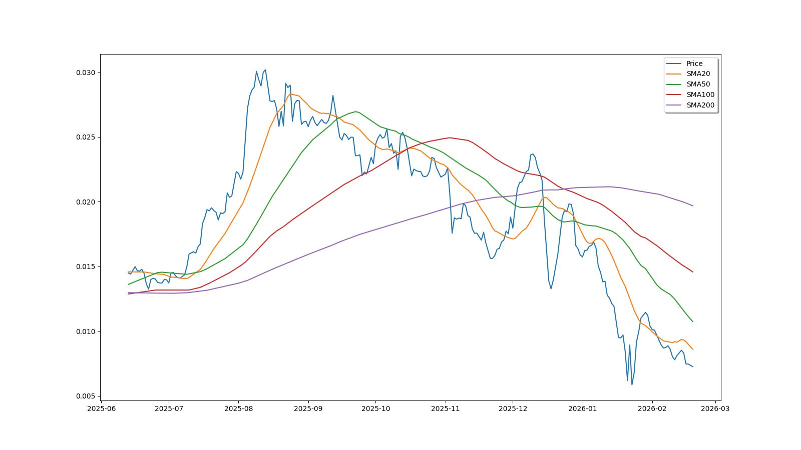 Ambire Wallet Simple Moving Averages