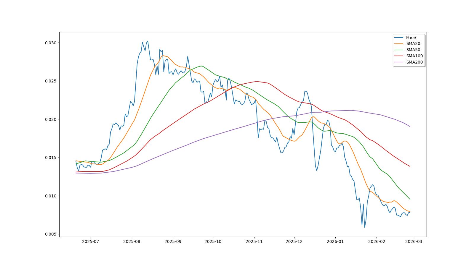 Ambire Wallet Simple Moving Averages