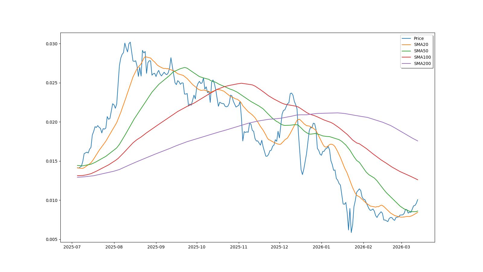 Ambire Wallet Simple Moving Averages
