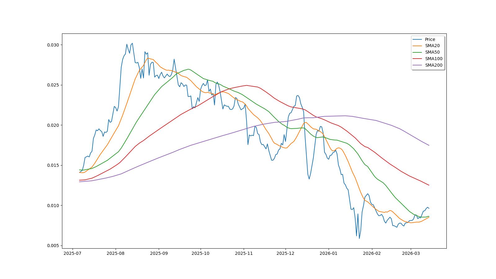 Ambire Wallet Simple Moving Averages