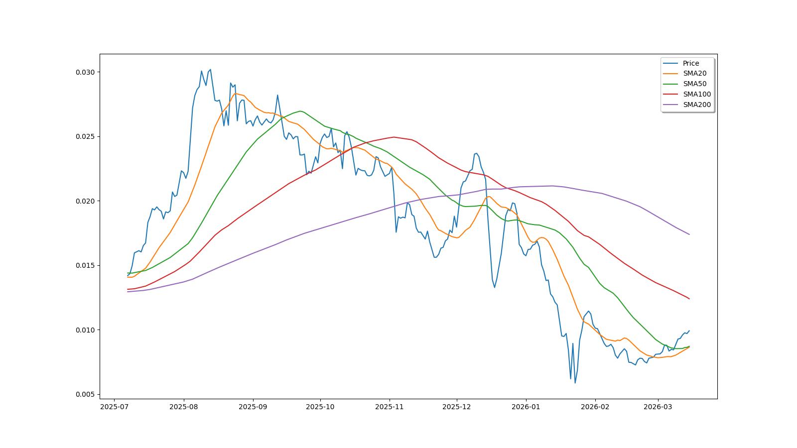 Ambire Wallet Simple Moving Averages