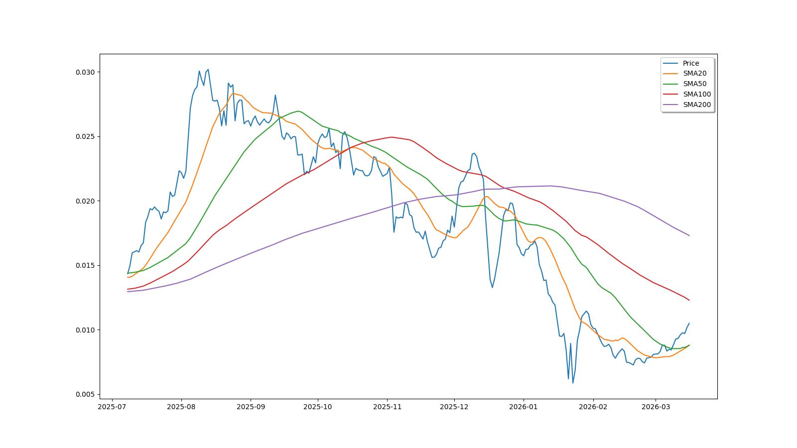 Ambire Wallet Simple Moving Averages