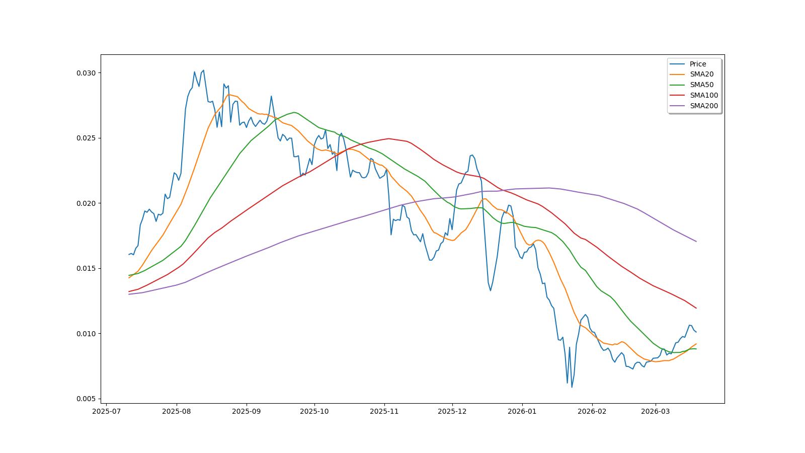 Ambire Wallet Simple Moving Averages