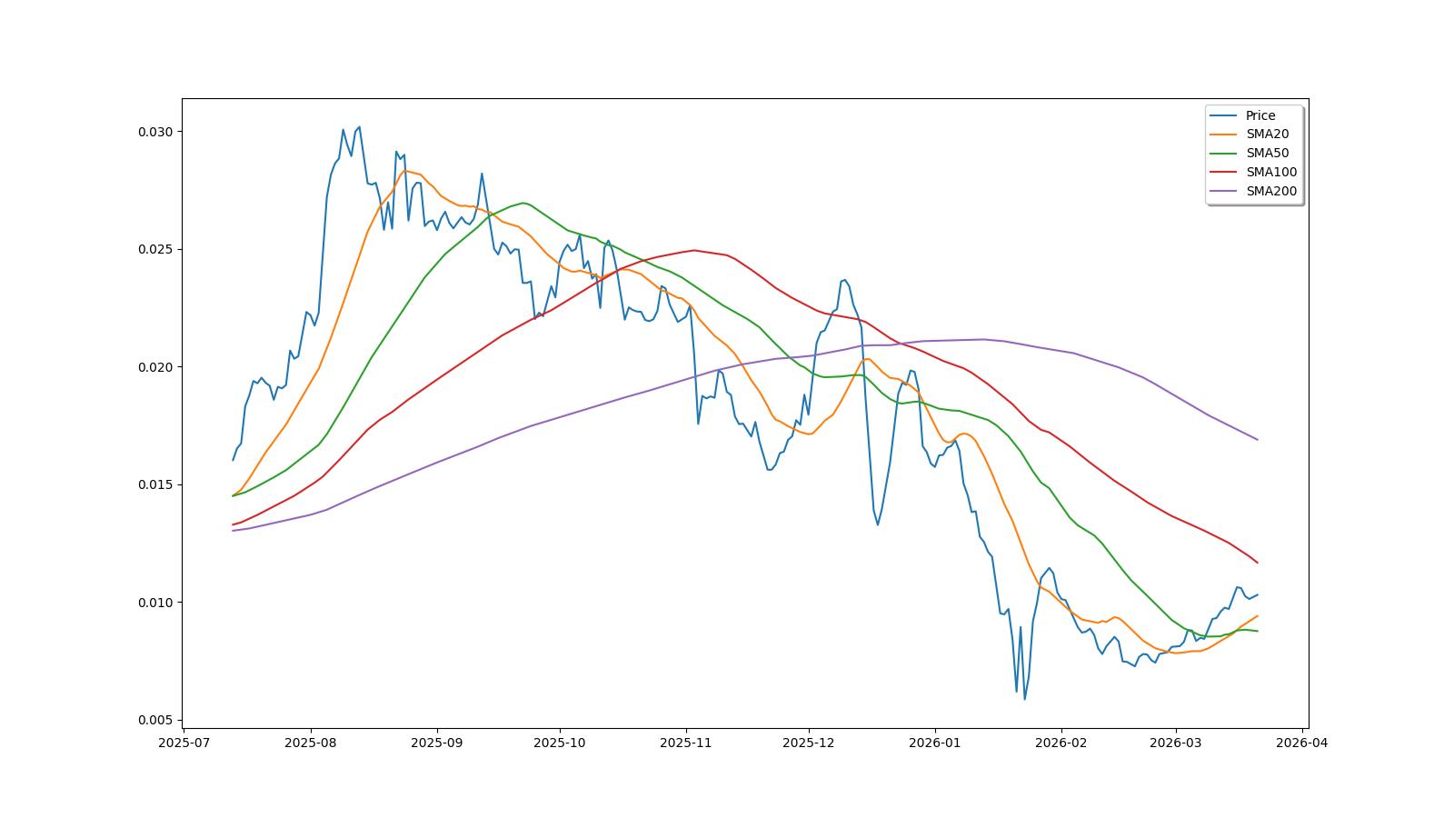 Ambire Wallet Simple Moving Averages
