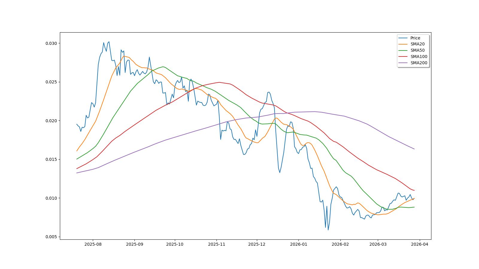 Ambire Wallet Simple Moving Averages