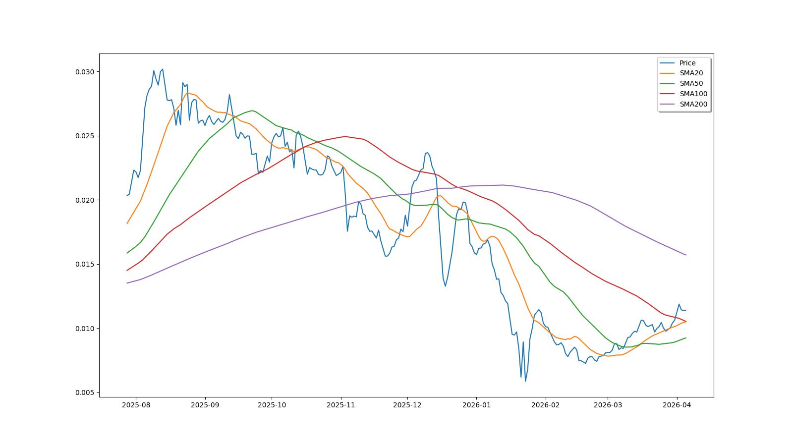 Ambire Wallet Simple Moving Averages