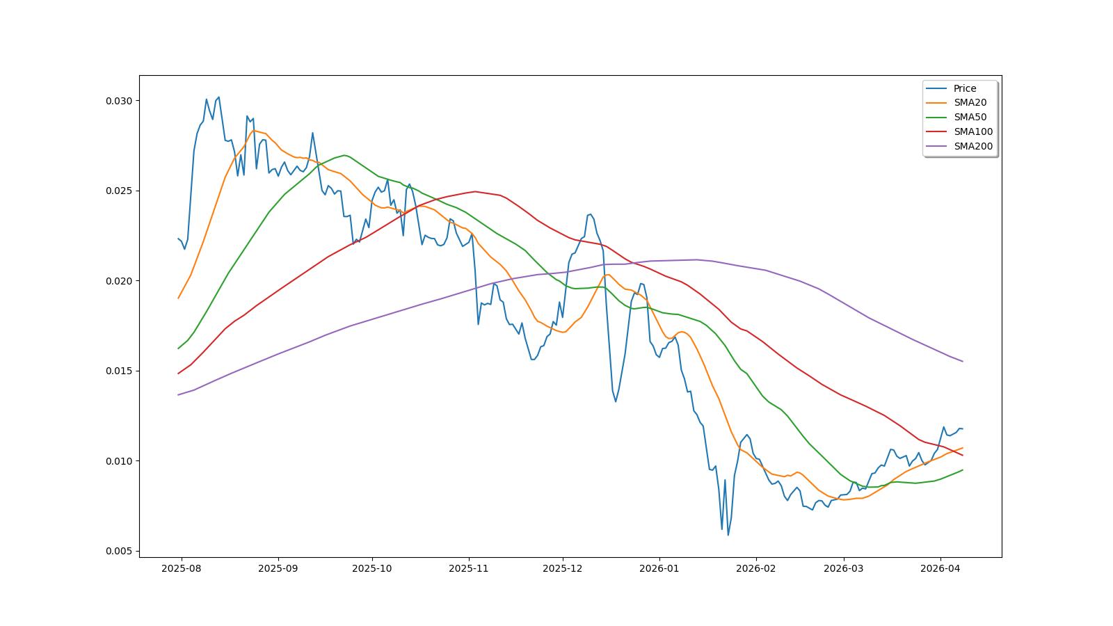 Ambire Wallet Simple Moving Averages