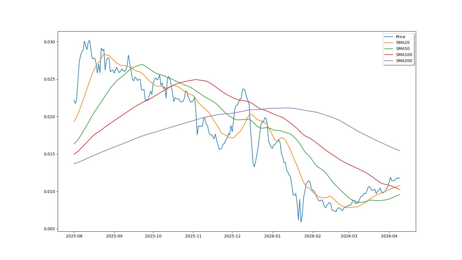 Ambire Wallet Simple Moving Averages