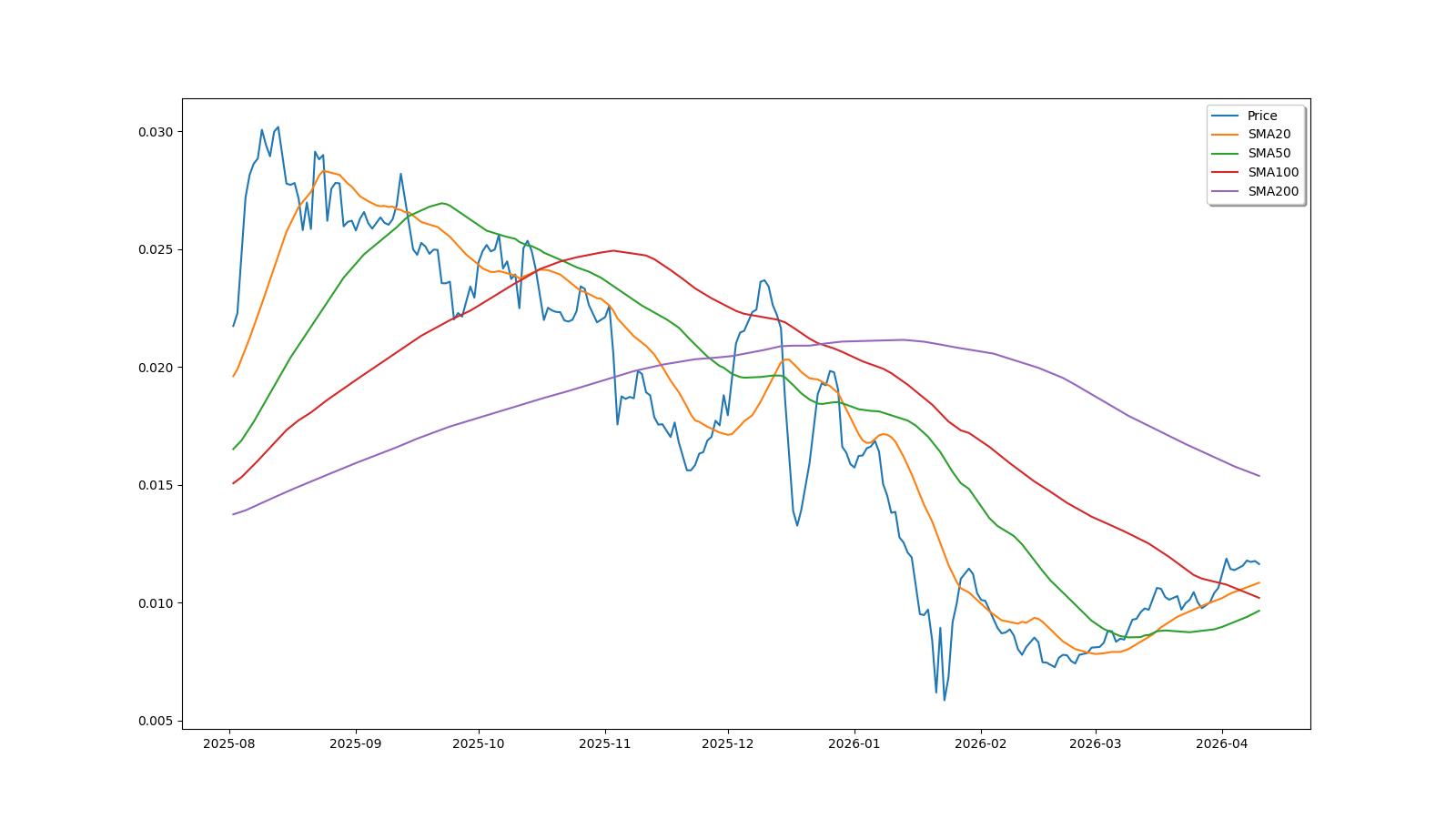 Ambire Wallet Simple Moving Averages
