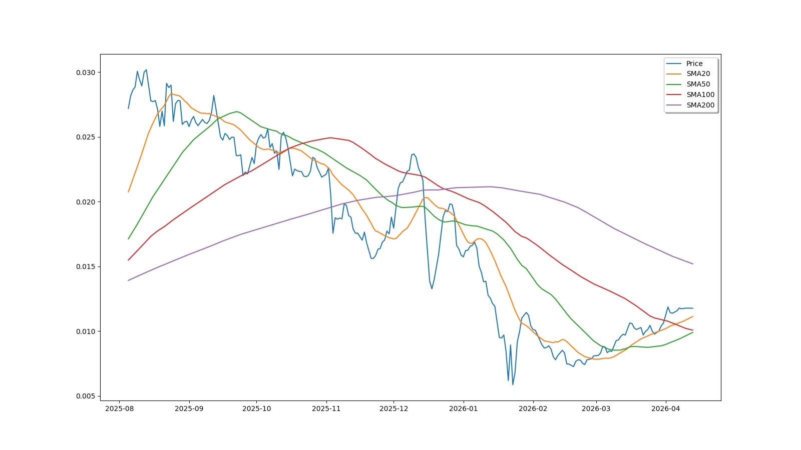 Ambire Wallet Simple Moving Averages