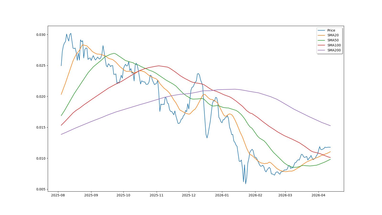 Ambire Wallet Simple Moving Averages