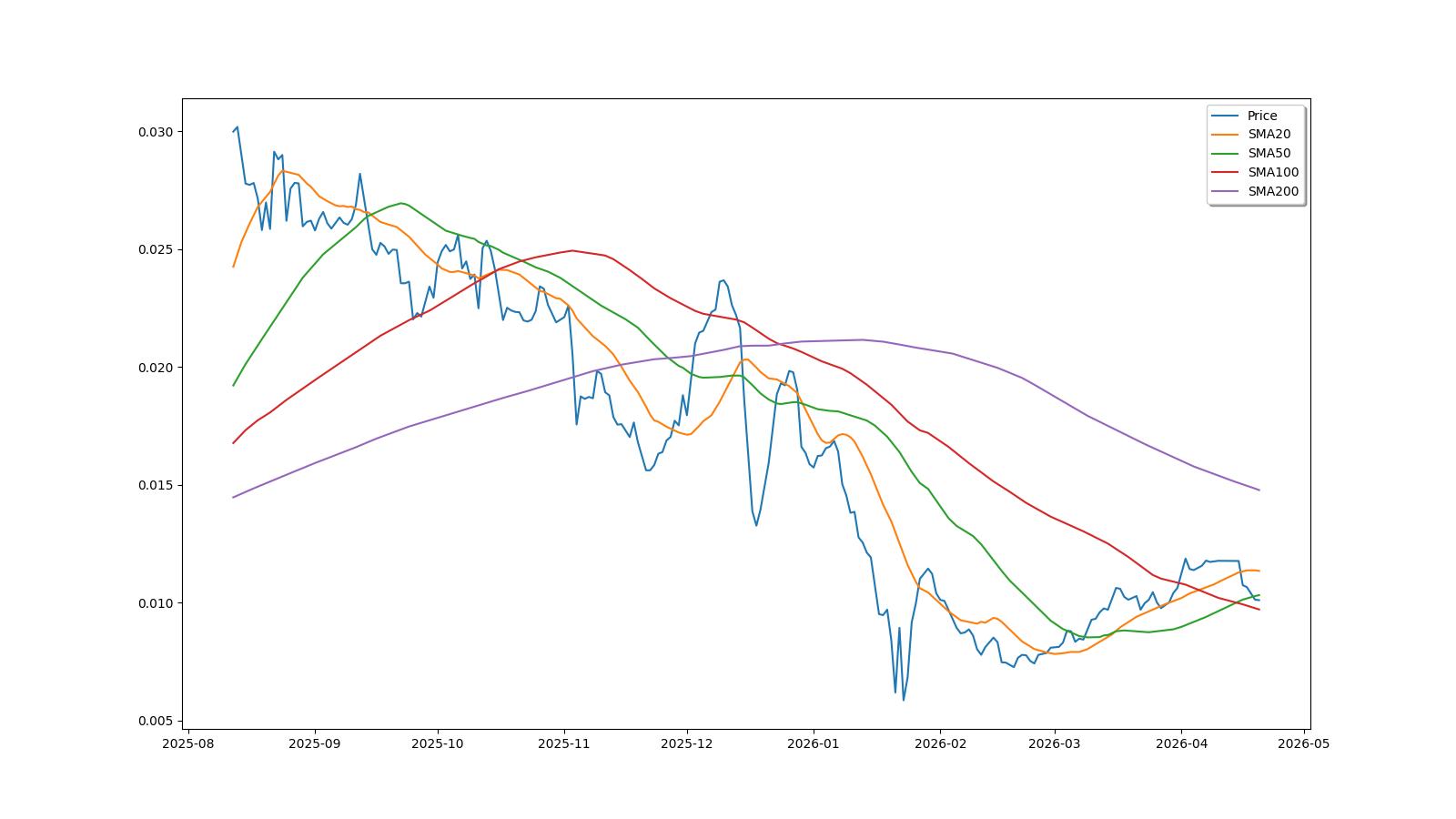 Ambire Wallet Simple Moving Averages
