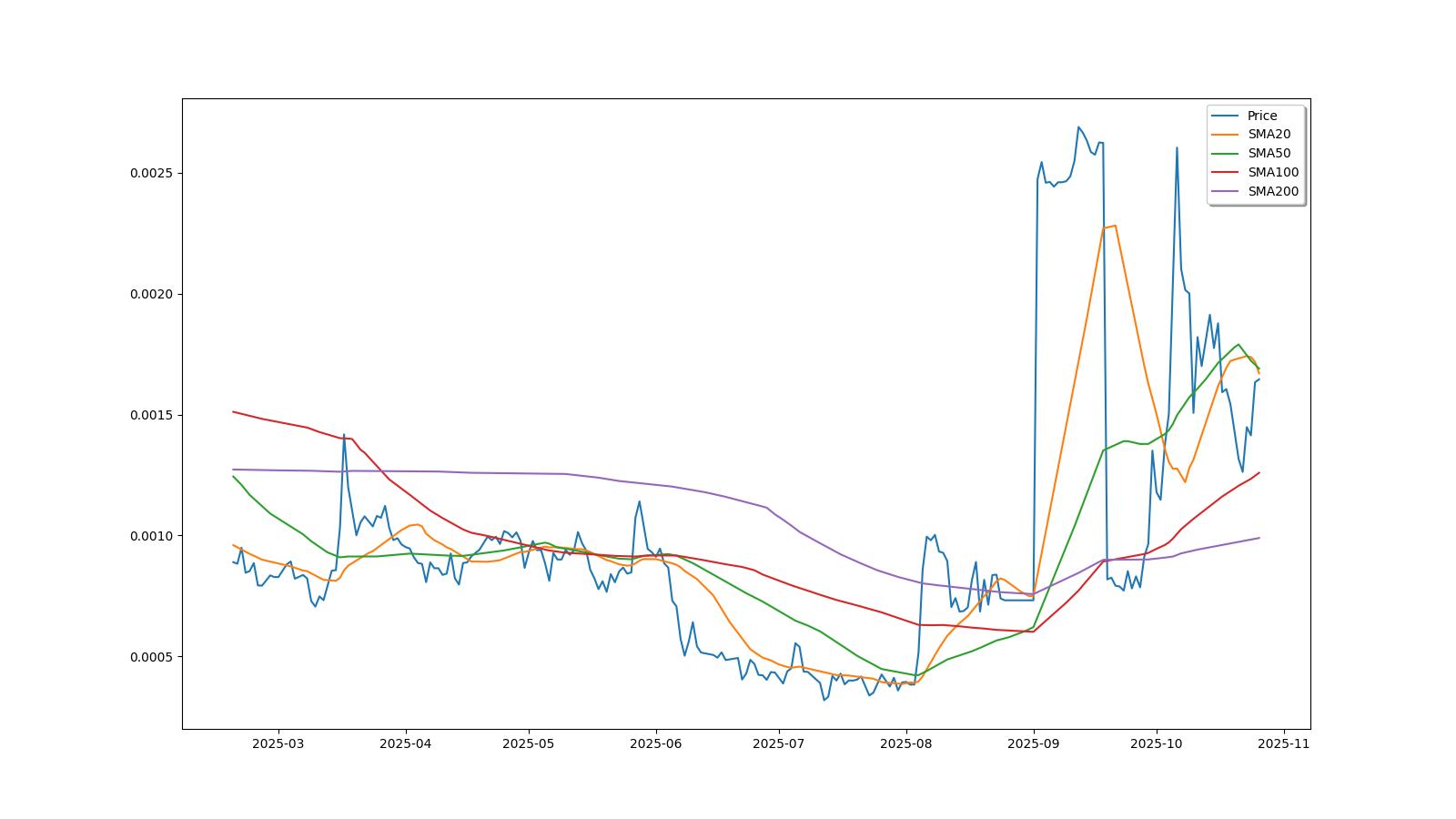 Amepay Simple Moving Averages