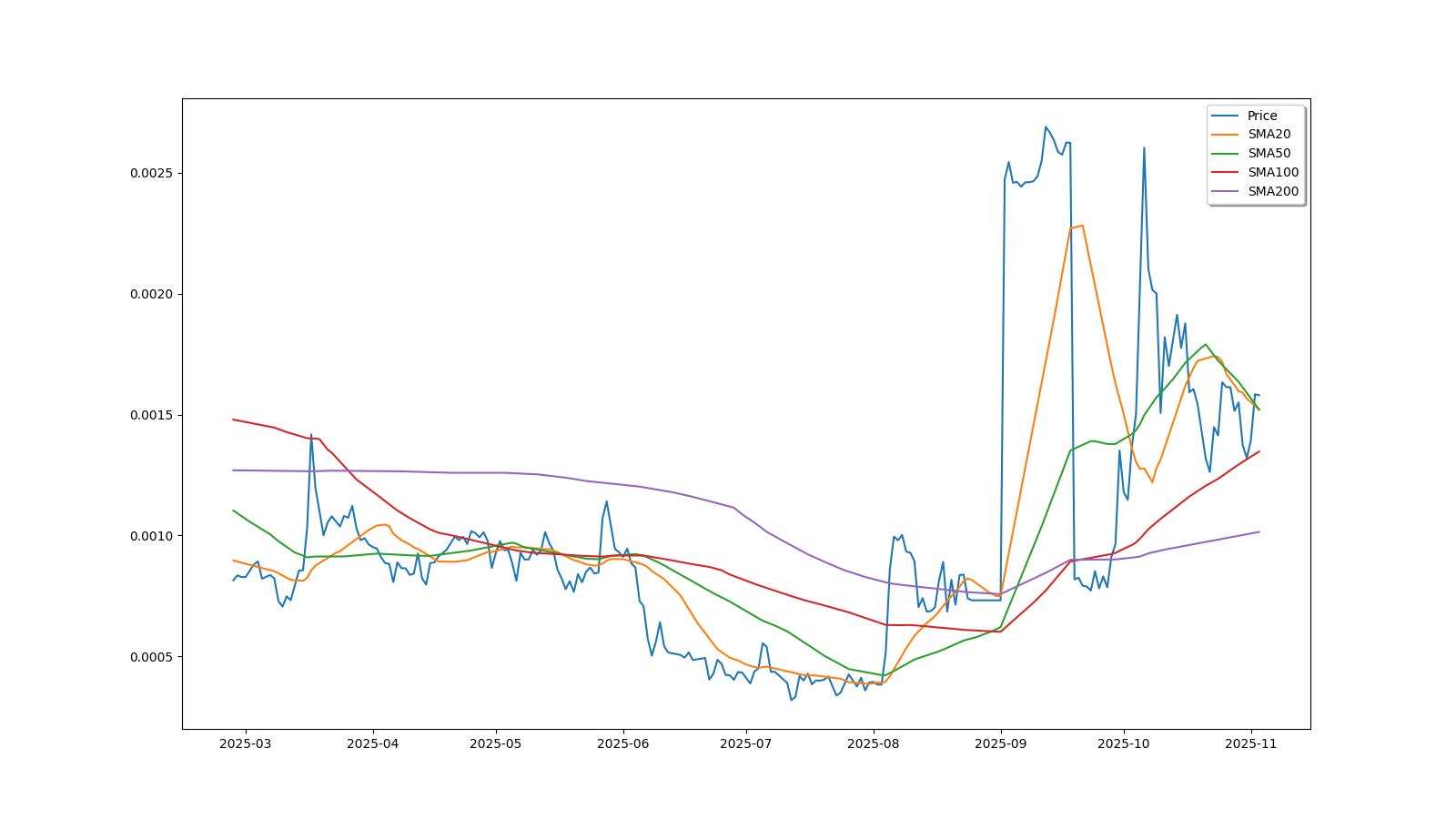 Amepay Simple Moving Averages