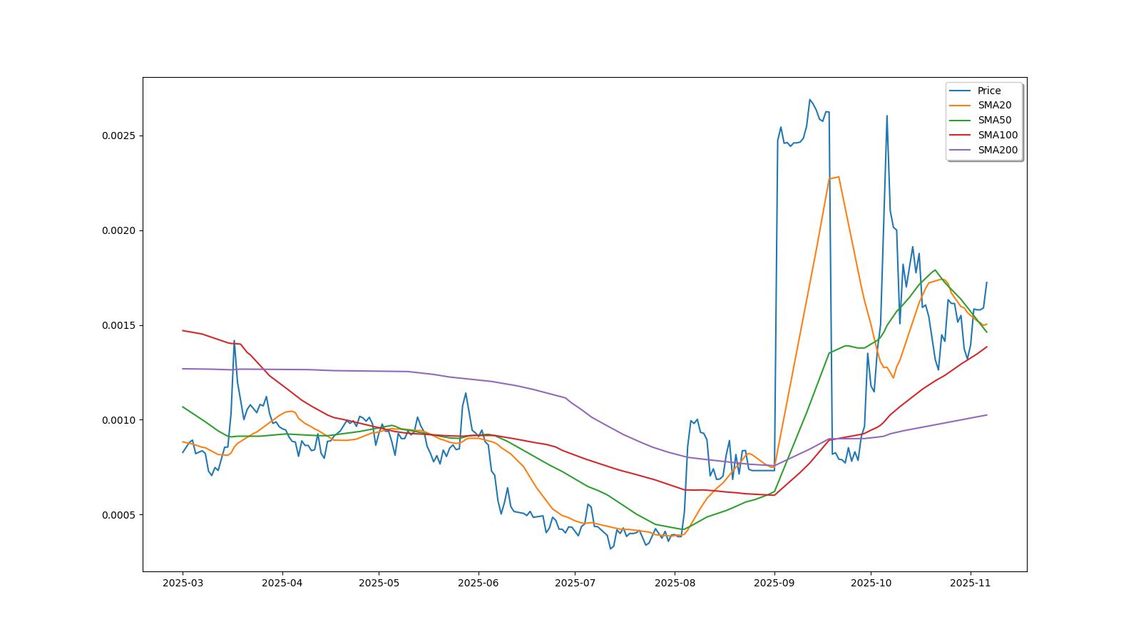 Amepay Simple Moving Averages