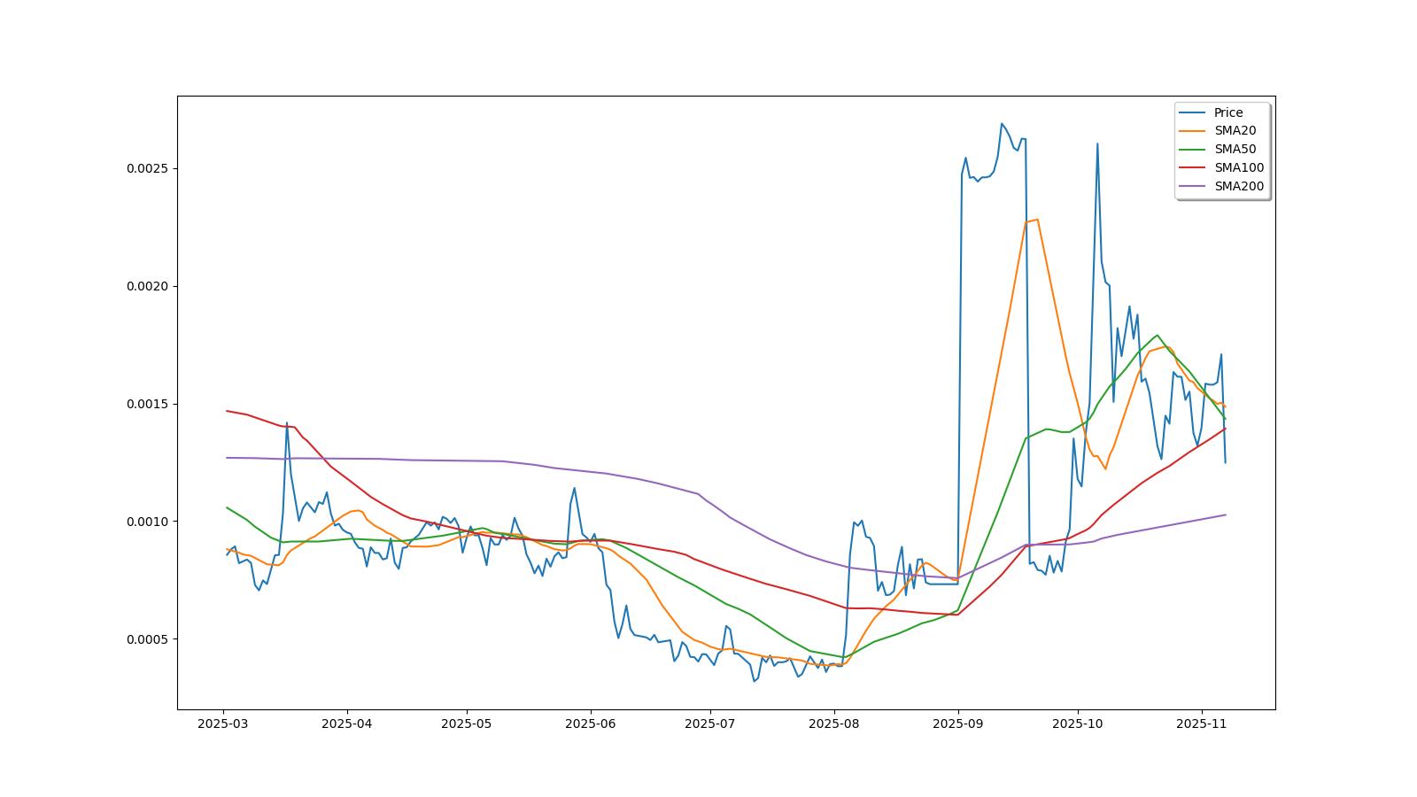 Amepay Simple Moving Averages