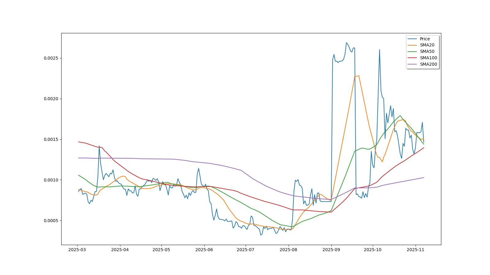 Amepay Simple Moving Averages