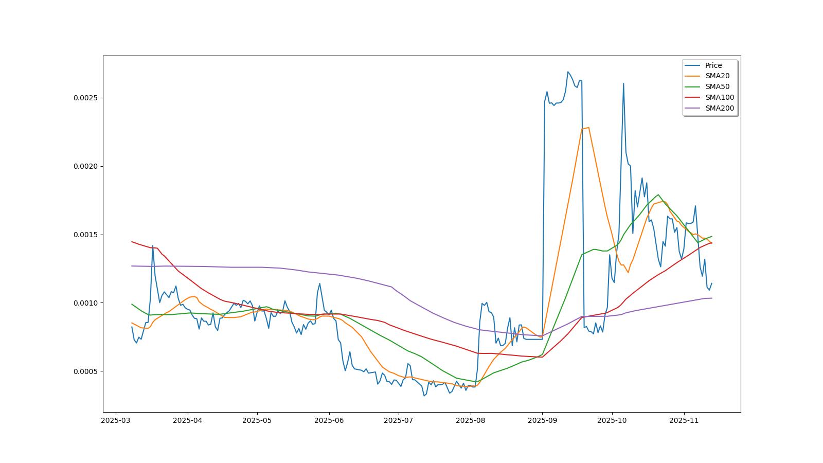 Amepay Simple Moving Averages