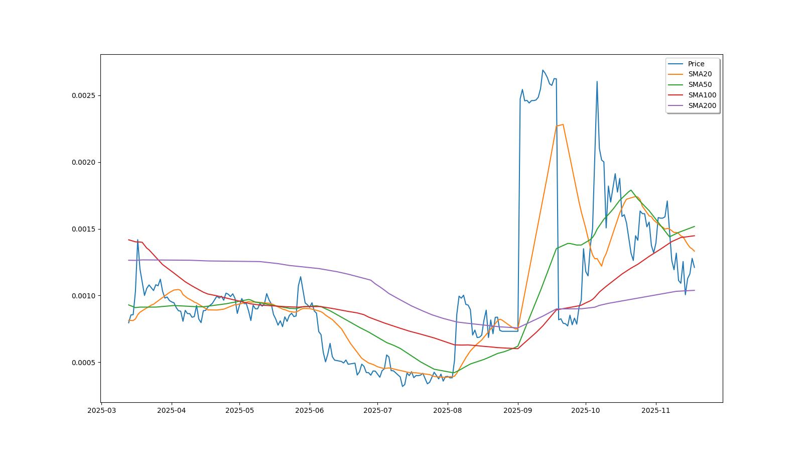 Amepay Simple Moving Averages
