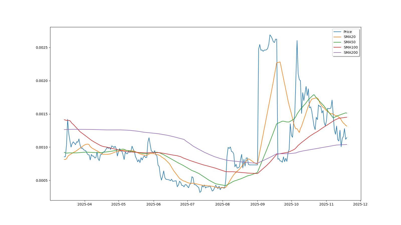 Amepay Simple Moving Averages