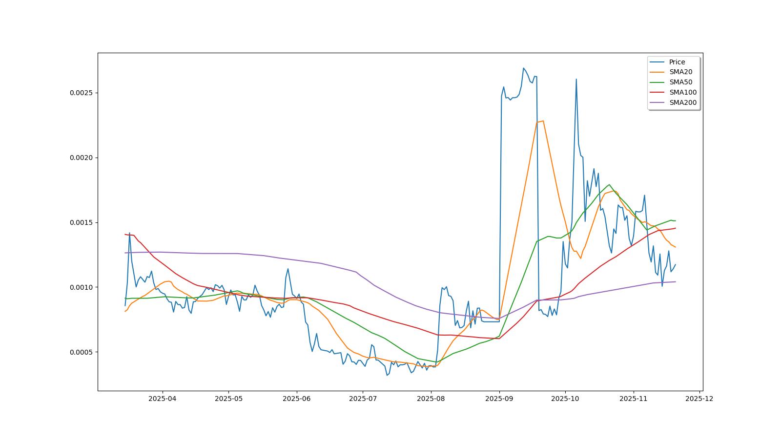 Amepay Simple Moving Averages