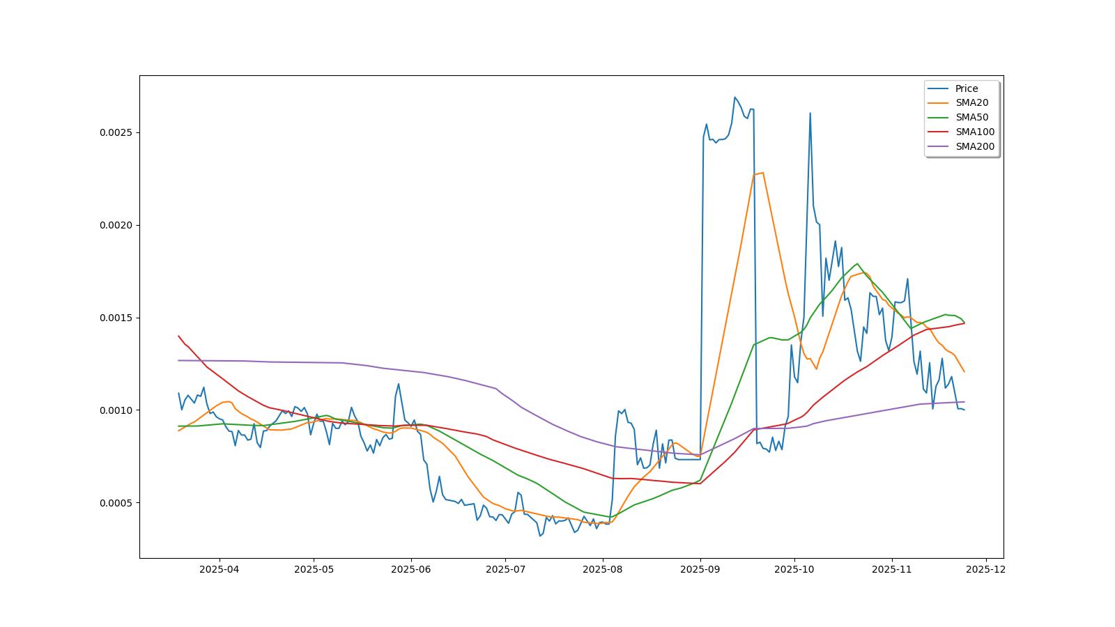 Amepay Simple Moving Averages
