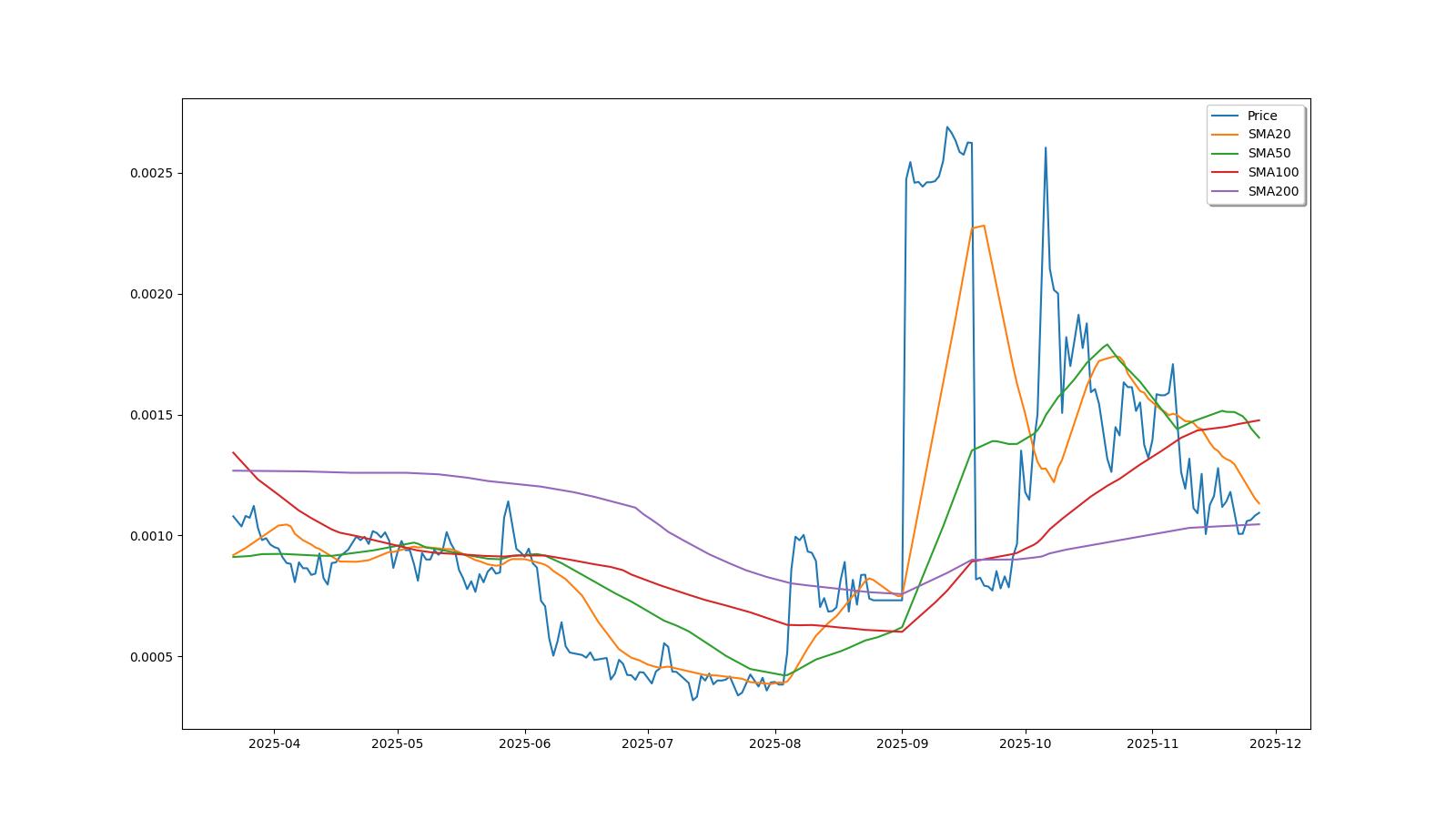 Amepay Simple Moving Averages
