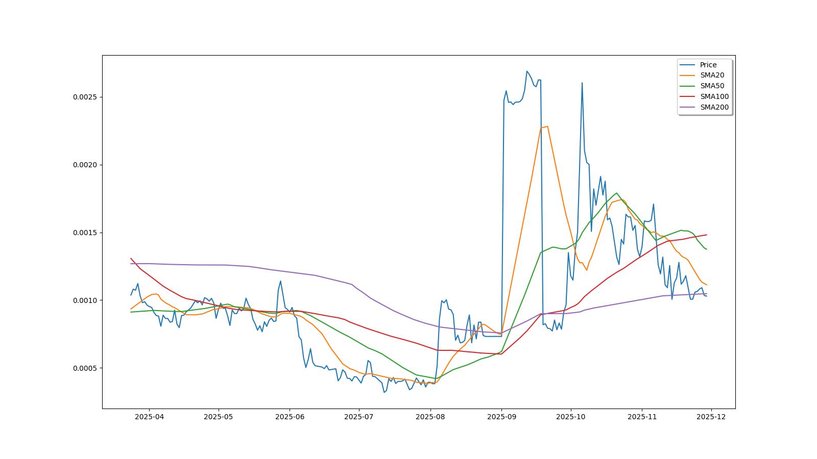 Amepay Simple Moving Averages