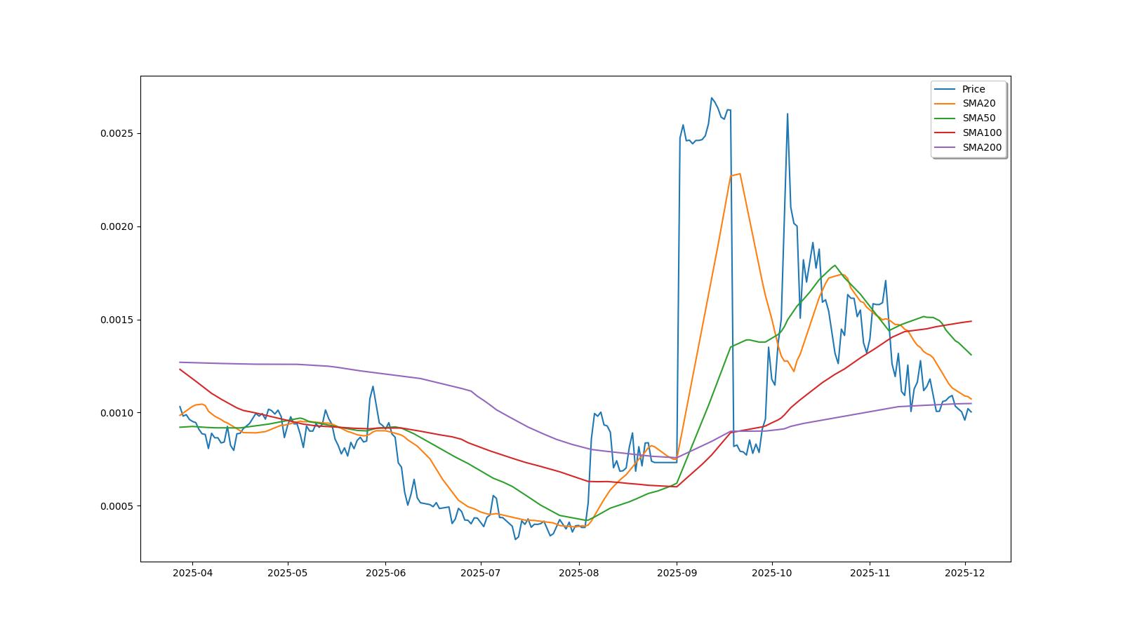 Amepay Simple Moving Averages