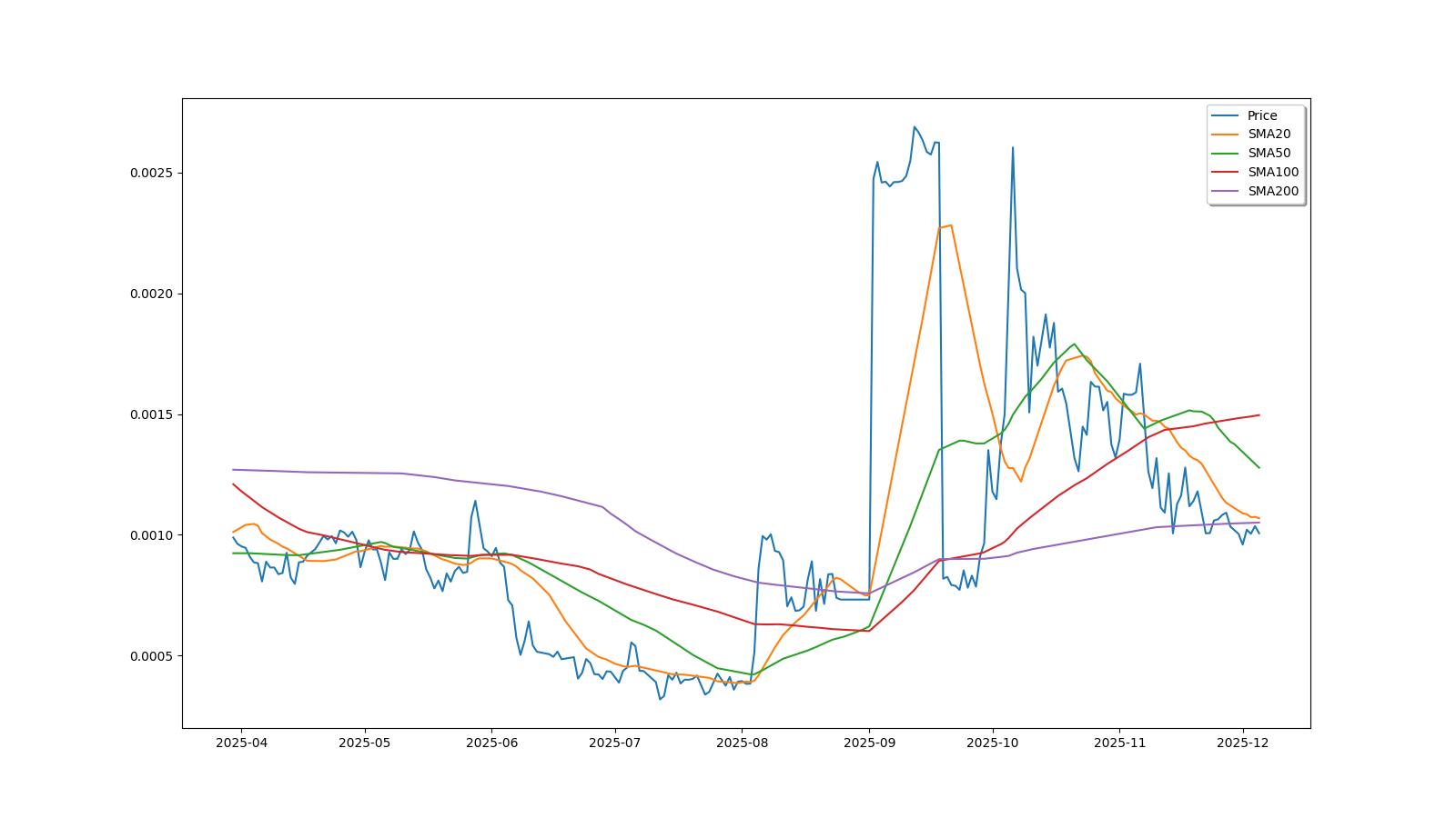 Amepay Simple Moving Averages