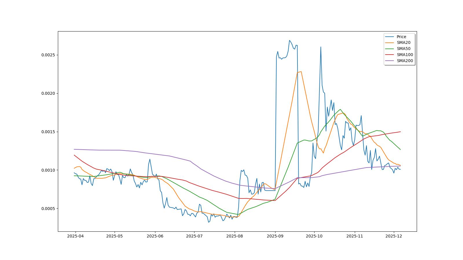Amepay Simple Moving Averages
