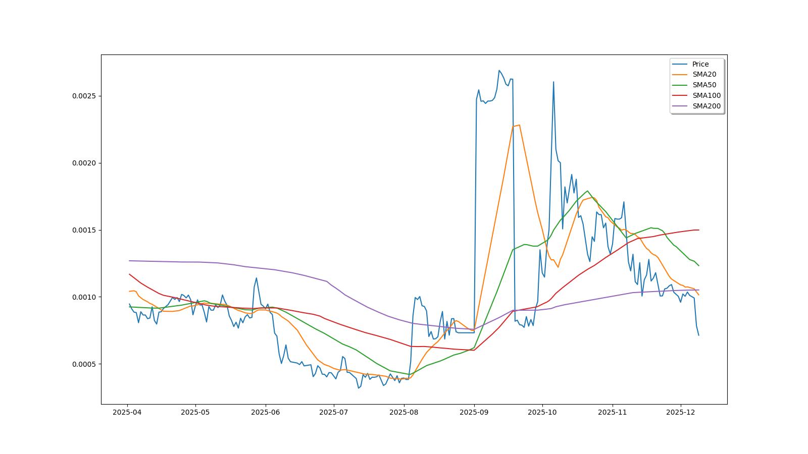 Amepay Simple Moving Averages