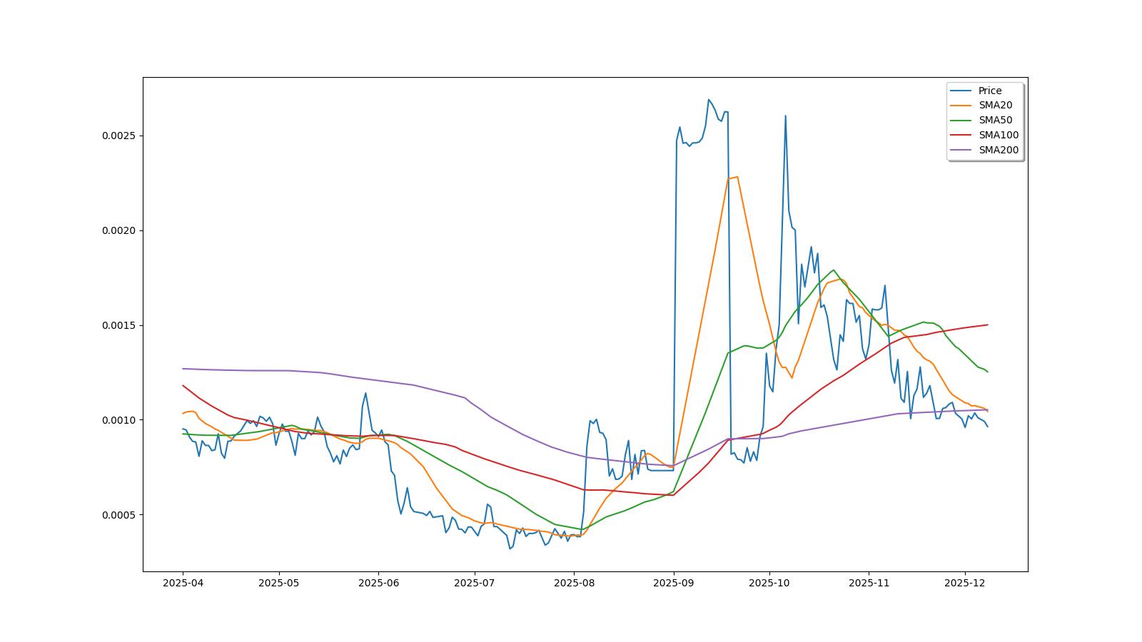 Amepay Simple Moving Averages