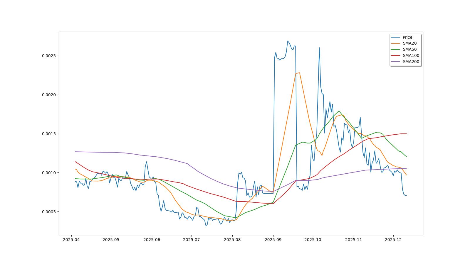 Amepay Simple Moving Averages