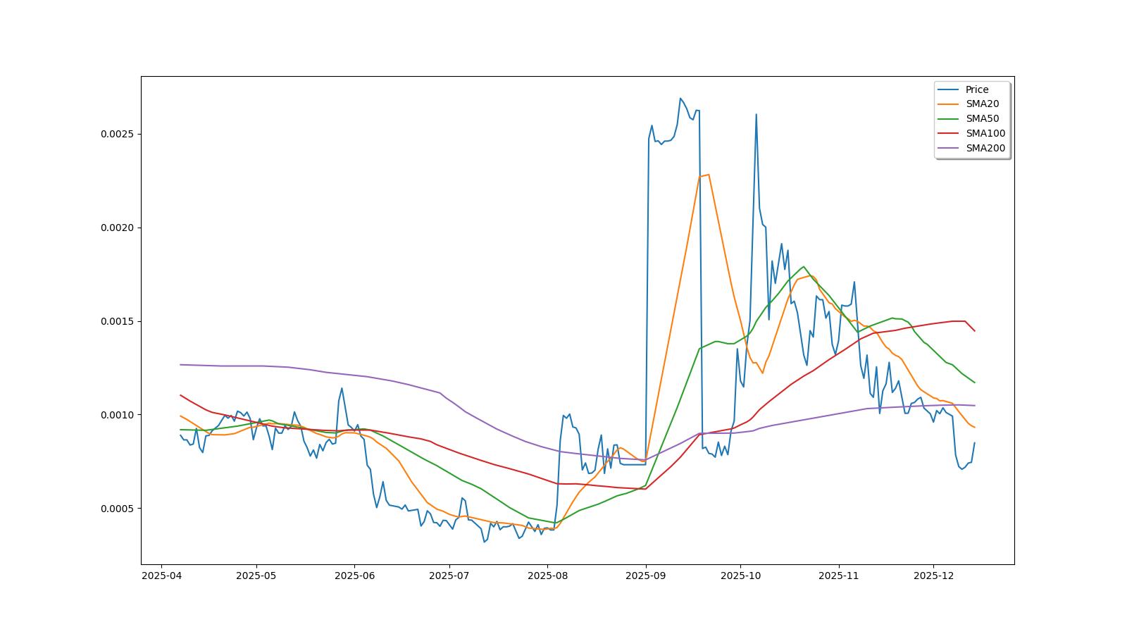 Amepay Simple Moving Averages