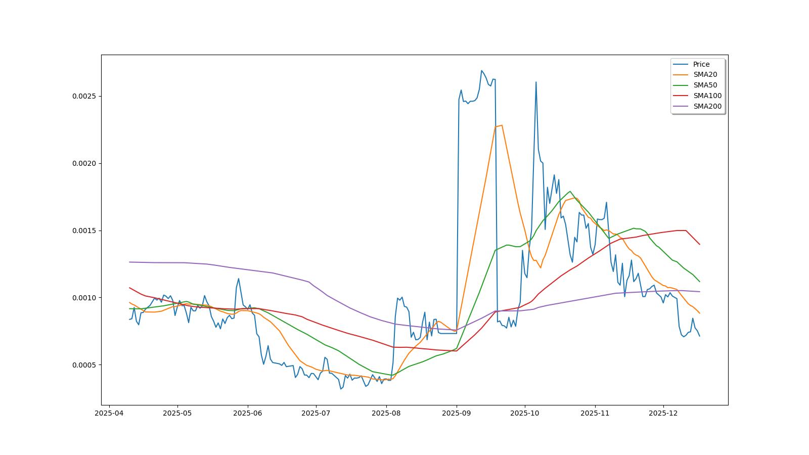 Amepay Simple Moving Averages