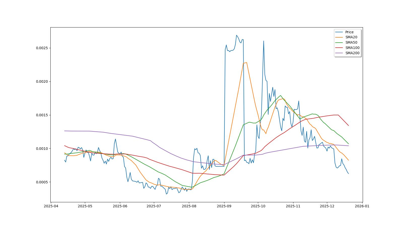 Amepay Simple Moving Averages