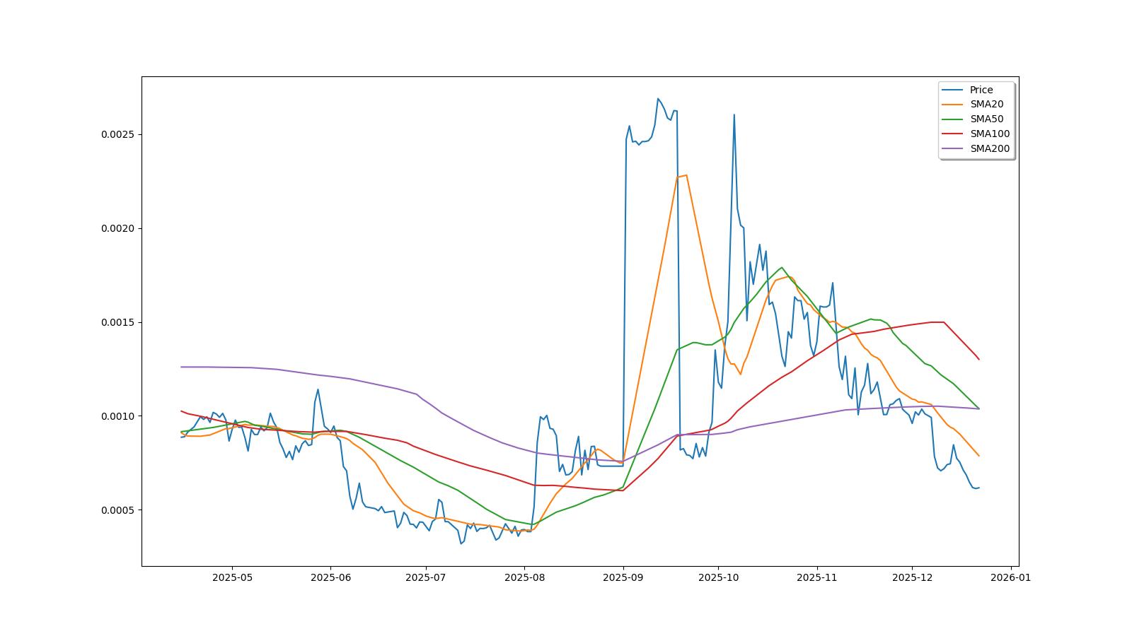 Amepay Simple Moving Averages