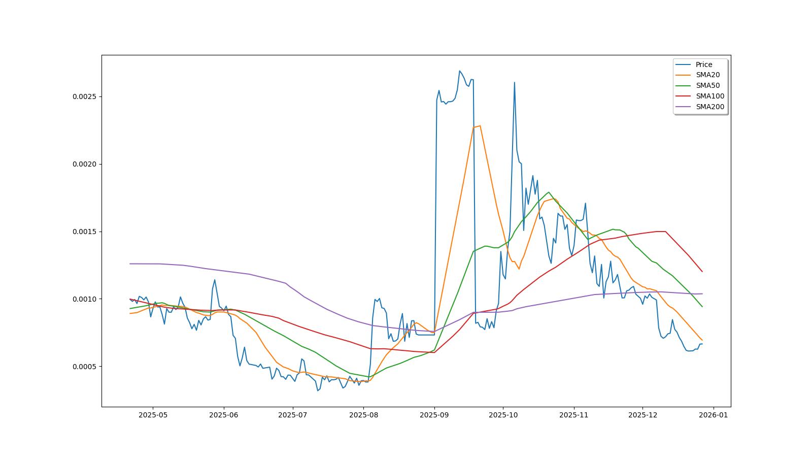 Amepay Simple Moving Averages