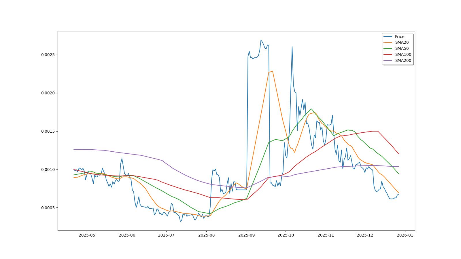 Amepay Simple Moving Averages