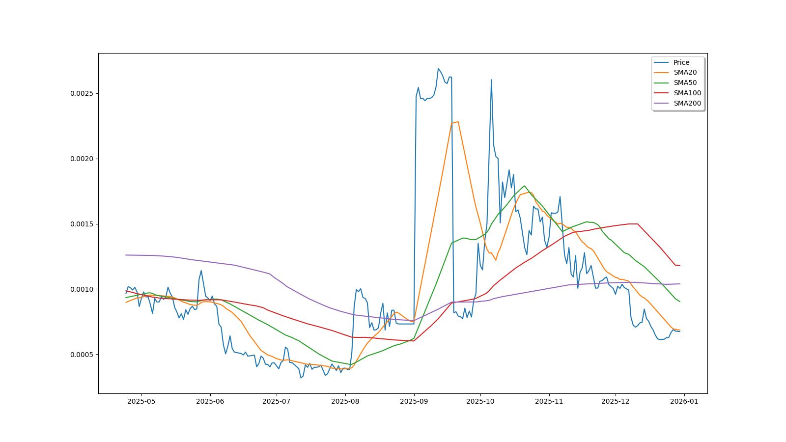 Amepay Simple Moving Averages