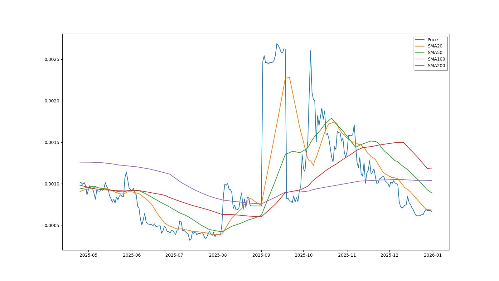 Amepay Simple Moving Averages