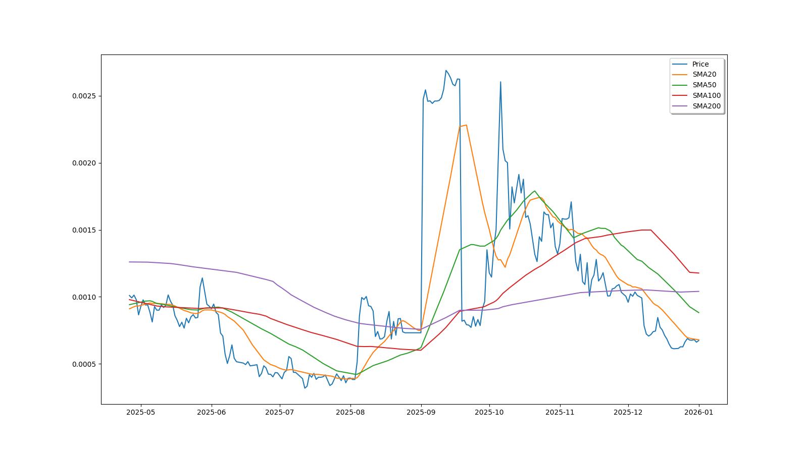 Amepay Simple Moving Averages